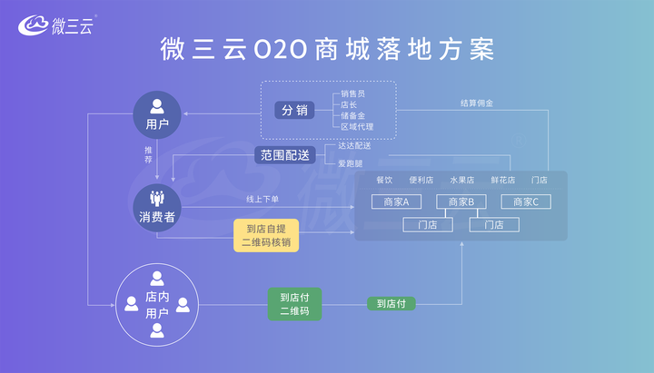 企业如何设置千亿级的异业联盟O2O线下商城社交电商平台商业方案 - 知乎