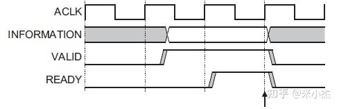 AXI协议详解(3)-通道握手 - 知乎