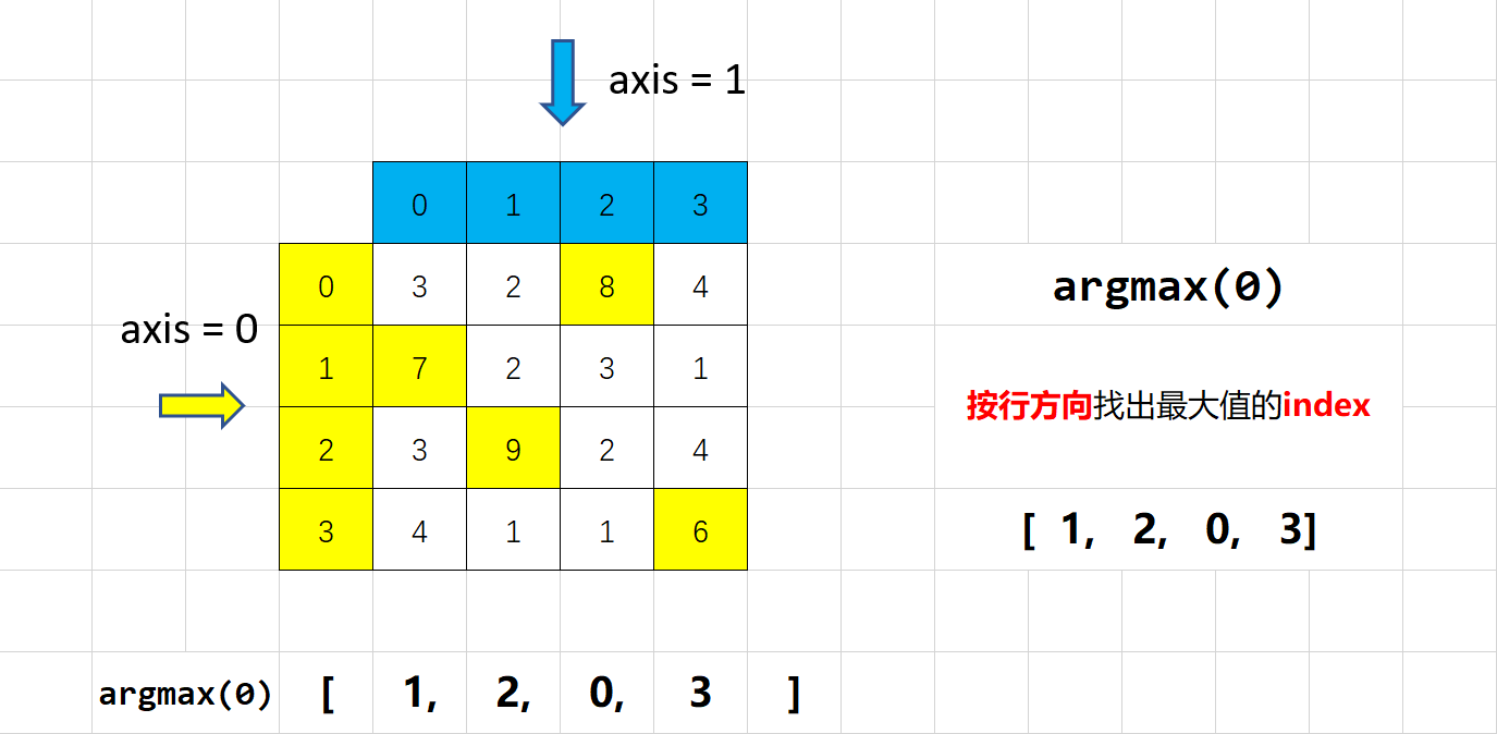 【图解】轻松理解numpy.argmax(axis=1) - 知乎