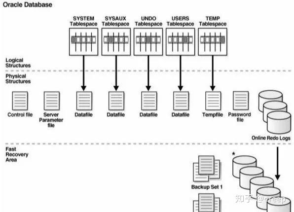 一文带你由浅入深了解Oracle存储结构 - 知乎