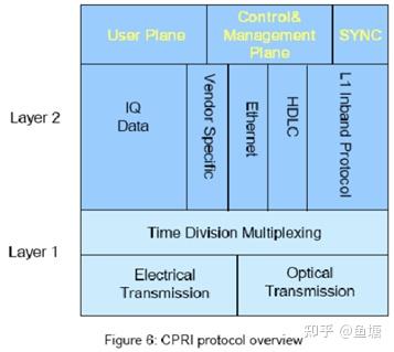 EE的vivado笔记（二）-CPRI协议.1 - 知乎