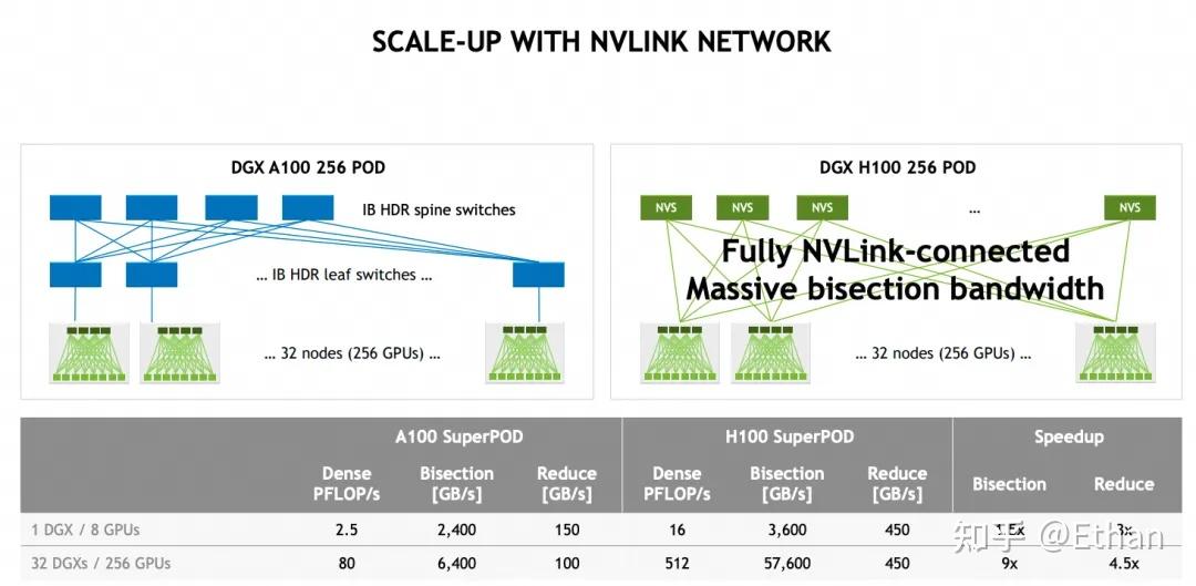 Scale-Up互联之Nvidia：（4）Nvlink+Nvlink Switch构建的拓扑发展（Hybrid cube mesh->full-mesh->Clos） - 知乎