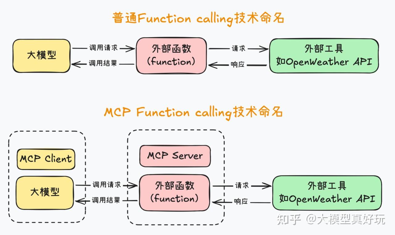 深入浅出LangChain AI Agent智能体开发教程（八）—LangChain接入MCP实现流程 - 知乎