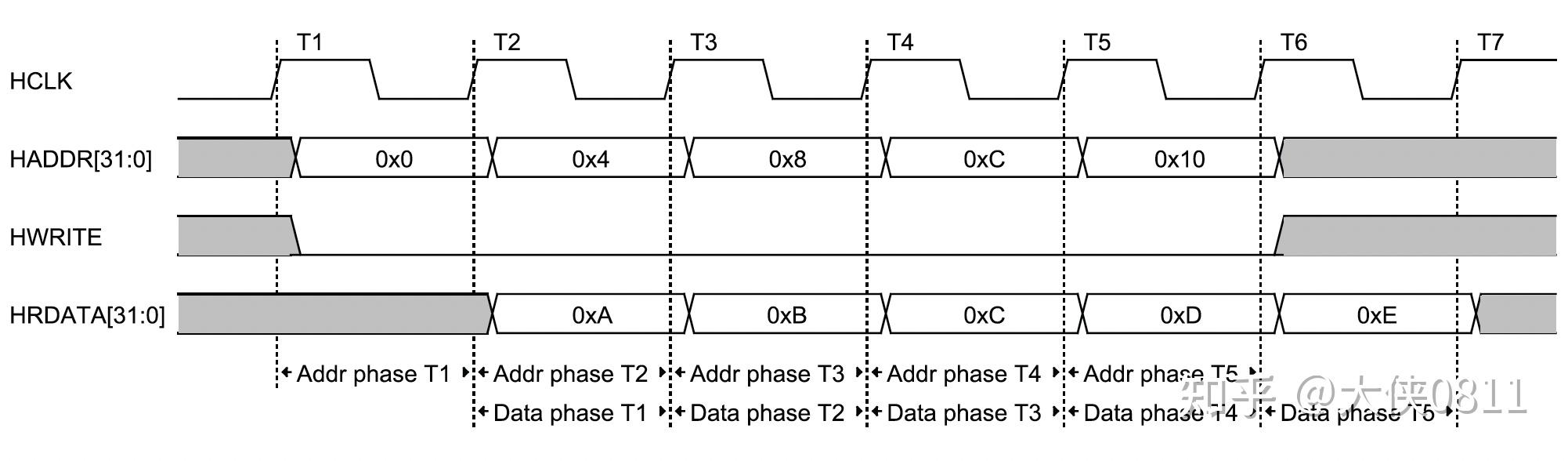 深入浅出AMBA总线体系（一）AHB-Lite - 知乎