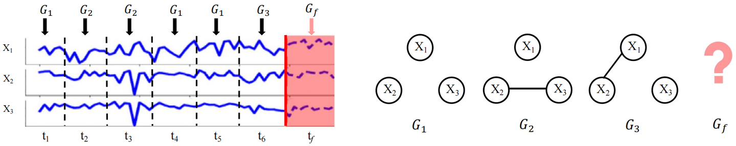VLDB2024 | 基于动态图神经网络的多元时间序列预测 - 知乎