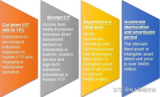 China Cut Down CIT for Enterprise in HAINAN FTP - 知乎