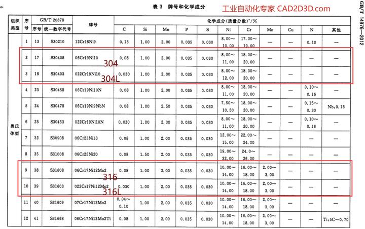 CF3、CF8、CF3M、CF8M、F304、F316、F304L、F316分别代表什么材质的不锈钢？ - 知乎