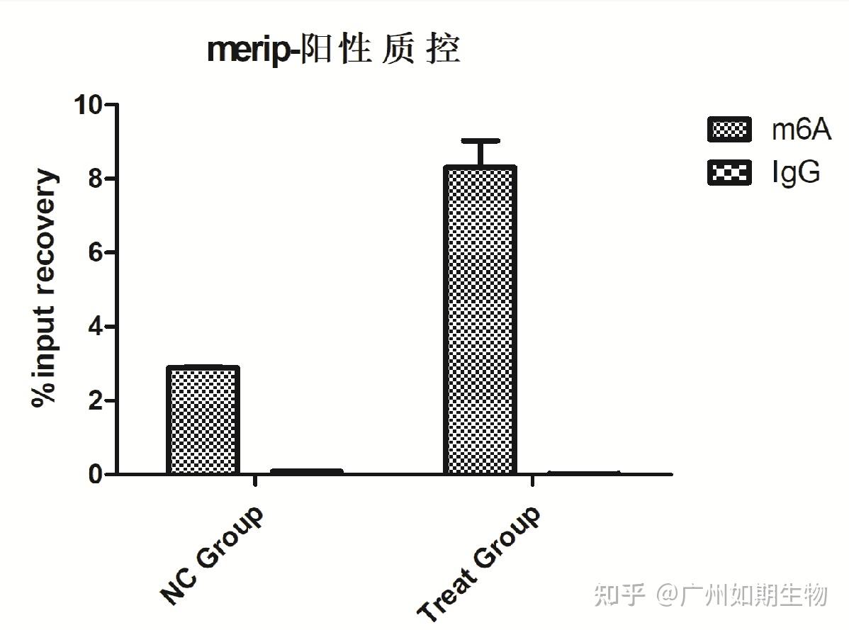 Merip-qPCR&merip-seq 实验步骤（甲基化RNA免疫共沉淀） - 知乎