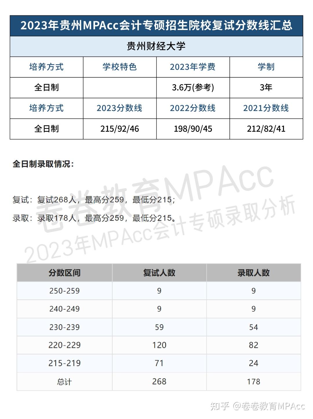 择校汇总篇 | 2024贵州地区会计专硕MPAcc择校分析汇总 卷卷教育MPAcc - 知乎
