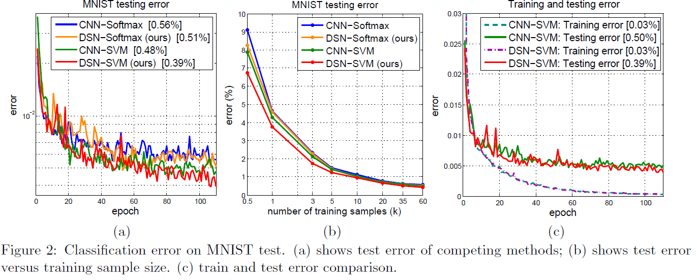 论文解读：深度监督网络（Deeply-Supervised Nets） - 知乎