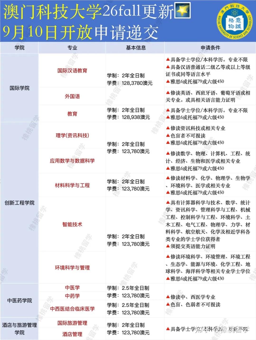 「澳门科技大学」25.9.10日开启26Fall申请！ - 知乎