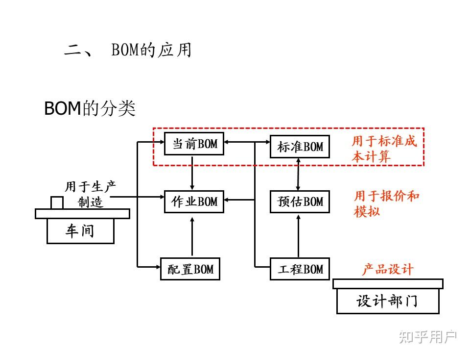 ERP 系统中的 BOM 到底是什么意思？ - 知乎
