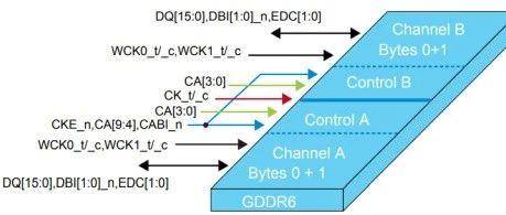 GDDR6总结(2)-mem接口(配置和数据) - 知乎