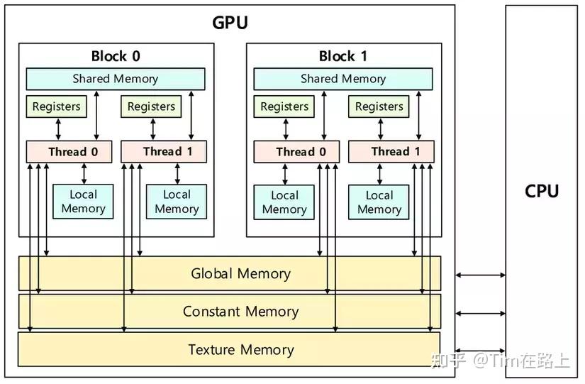 理解GPU中的各种内存类型，为什么SRAM和L1Cache被视为同一个内存区域 - 知乎