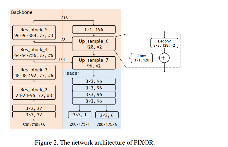 论文阅读:Graph U-Nets, Pixor, MSGCNN, LiftPool, DyCo3D, SSCNs,EigenPooling, S3Net - 知乎