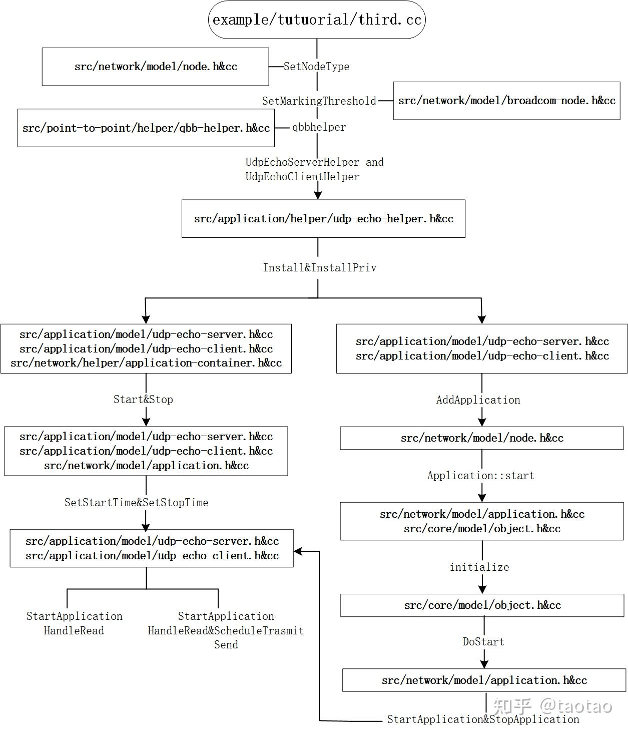 ns3-rdma项目的数据包发送与接收全栈流程 - 知乎