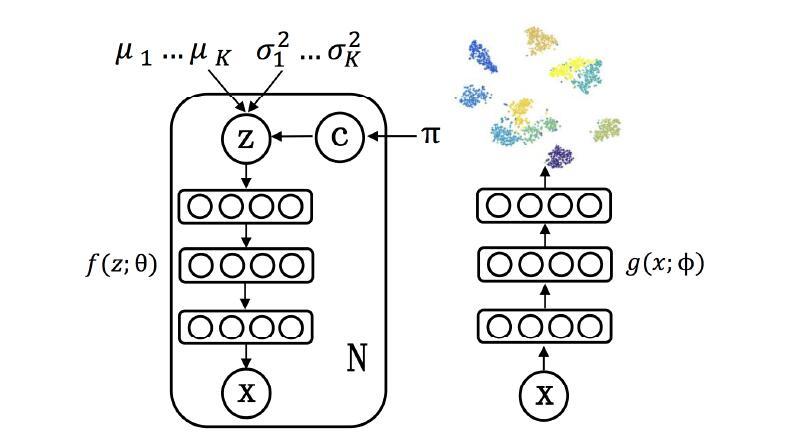 关于VaDE模型的理解与思考 - 知乎