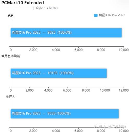 专业各项功能深度测评：七彩虹将星X16 Pro 23笔记本电脑：更快更稳的主流光追游戏本，超高性价比；附万字带图测评报告