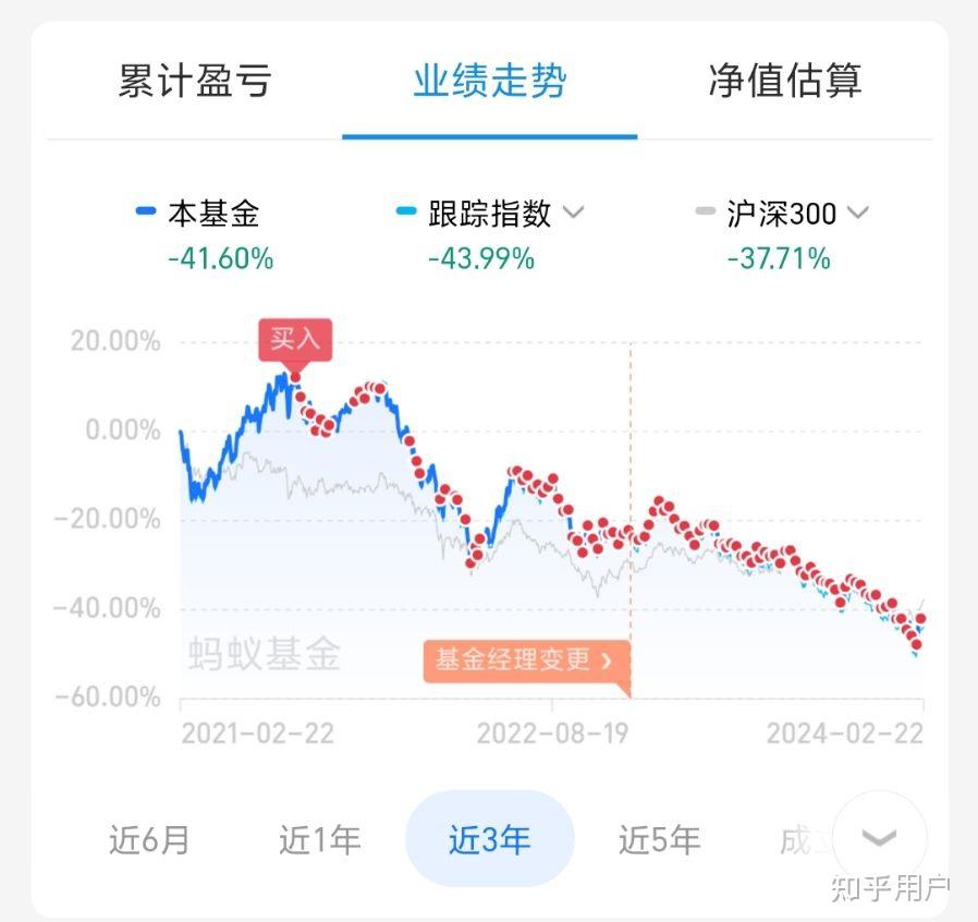 长期定投基金是骗局吗？ 知乎