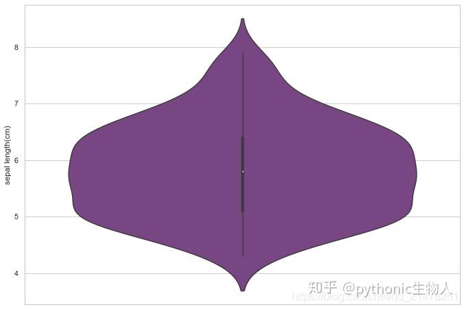 Python可视化21|Seaborn.catplot(上)-violinplot等4类图 - 知乎