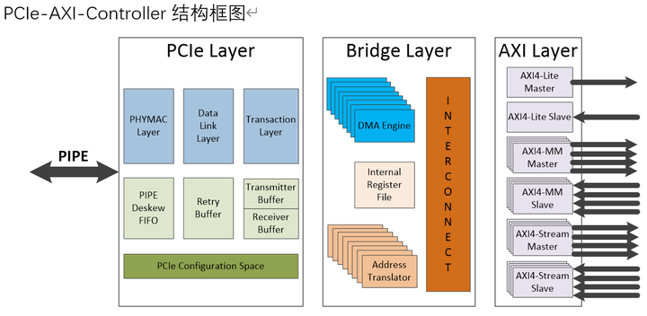 高性能PCIe 3.0软核，x1~x16，支持EP/RC，AXI4接口，内置DMA控制器，适用ASIC和FPGA - 知乎