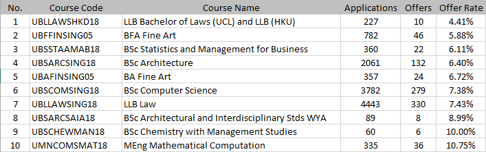 UCL 426个专业申请要求汇总！超8成没A*就能申？ - 知乎