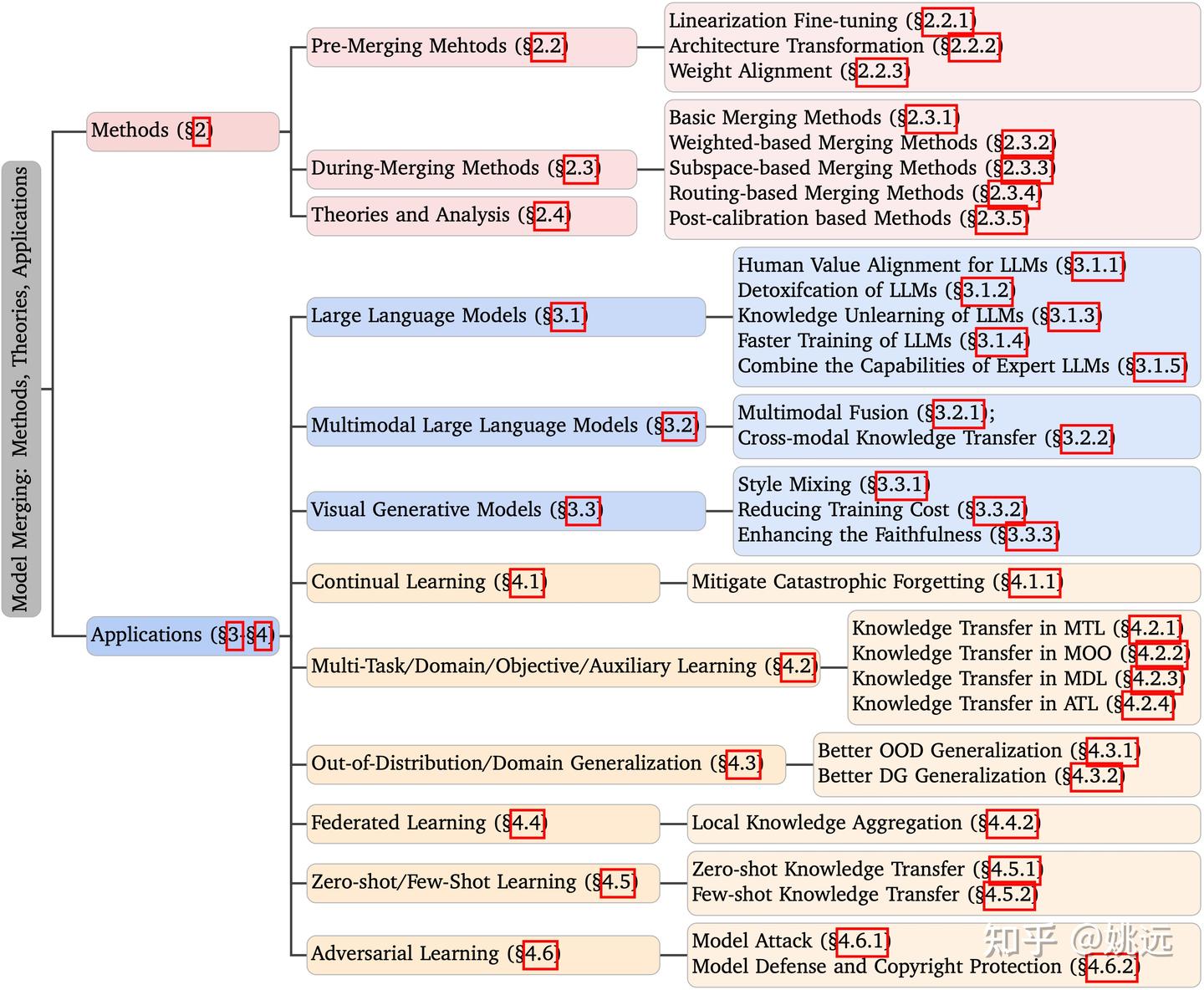 《Model Merging in LLMs, MLLMs, and Beyond: Methods, Theories, Applications and Opportunities》翻译 ...