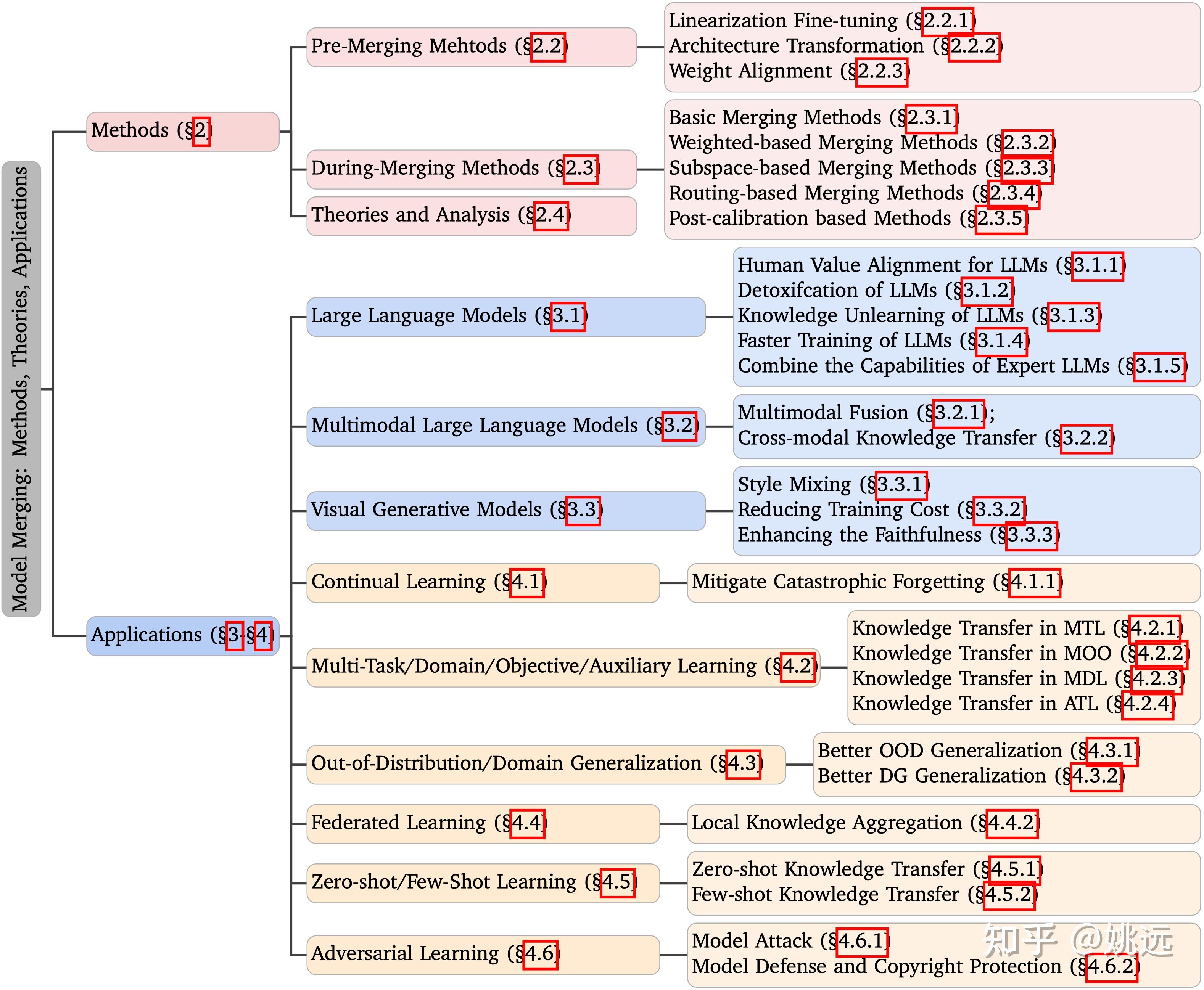 《Model Merging in LLMs, MLLMs, and Beyond: Methods, Theories ...