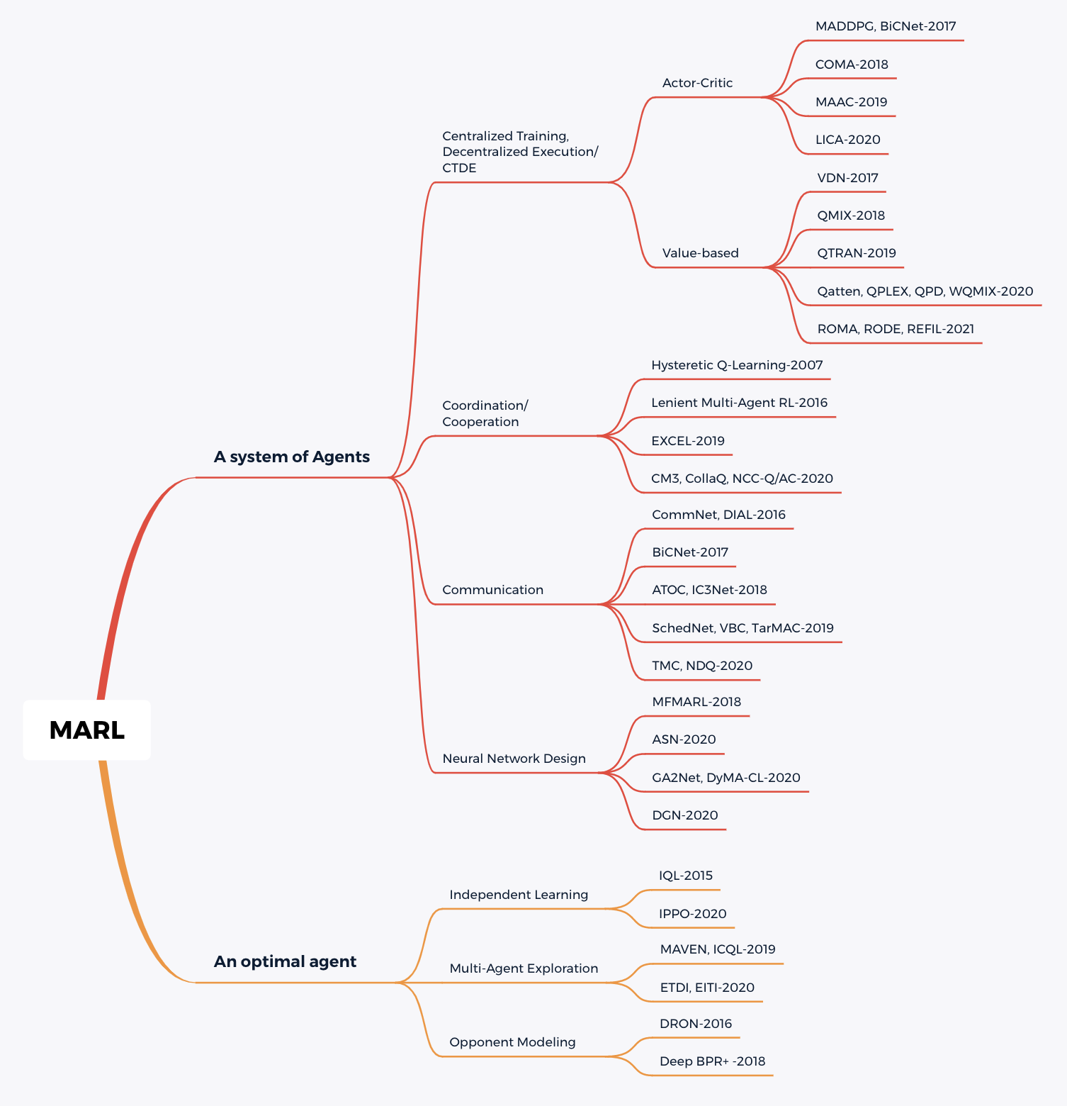 多智能体强化学习路线图 (MARL Roadmap) - 知乎