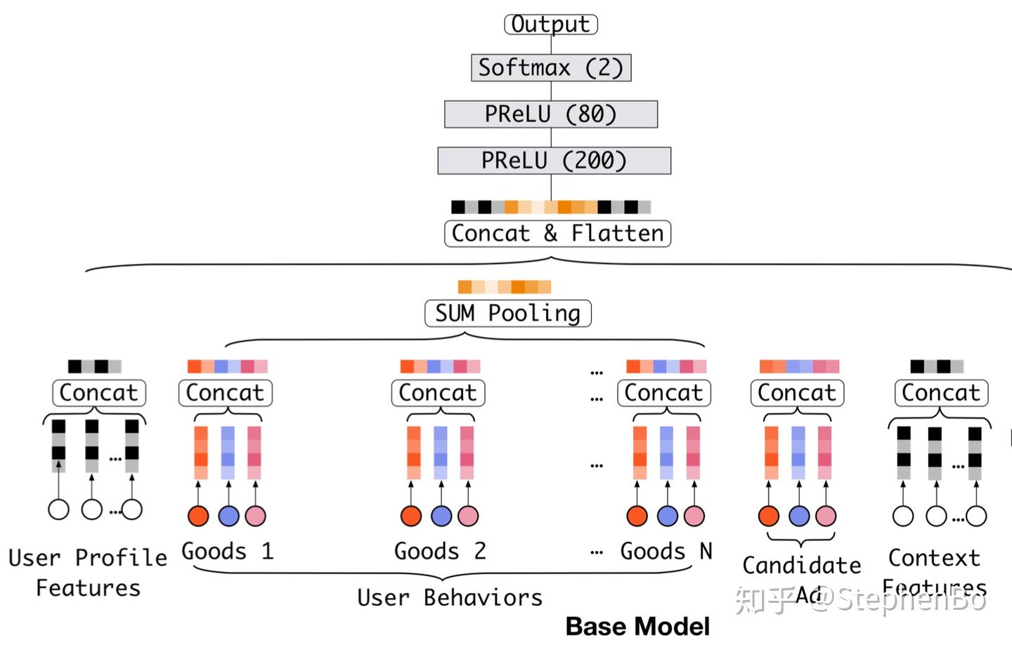 阿里巴巴用户兴趣模型DIN Tensorflow2.0复现 - 知乎