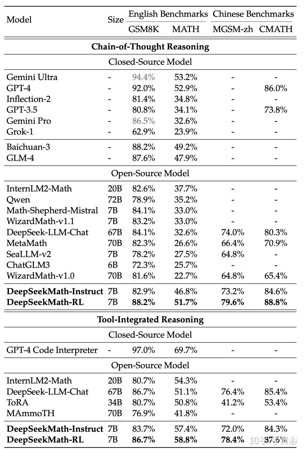 DeepSeekMath：在开放语言模型中突破数学推理的极限 - 知乎