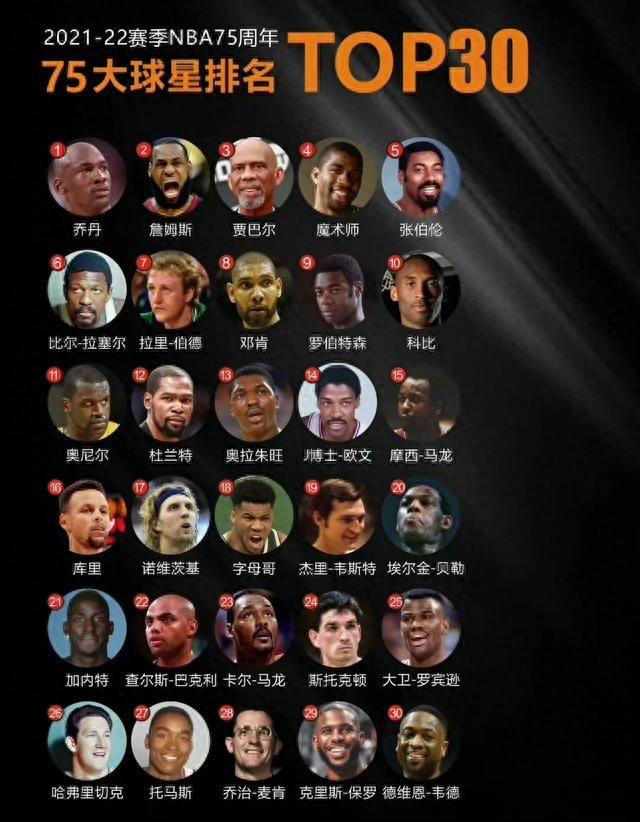 美媒ESPN给出的75大球星排名的TOP30 ：第一毋庸置疑！ - 知乎