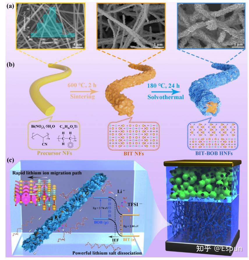 天津工业大学康卫民教授&邓南平副教授AFM：异质结纳米纤维促进聚合物电解质中锂盐的解离和锂离子的快速转移 - 知乎