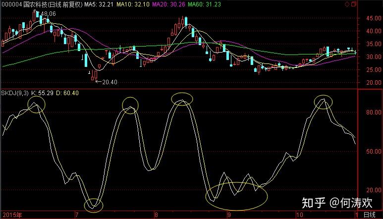 SKDJ实战技巧，SKDJ趋势一旦形成，必将连续上涨 - 知乎