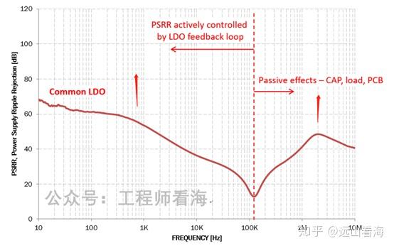电源系列2：LDO基本原理介绍（二） - 知乎