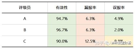 JMP 使用技巧串烧 | MSA 测量系统分析（二） - 计数型测量系统分析 - 知乎