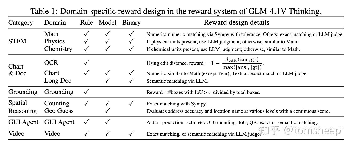 如何评价智谱开源的GLM‑4.1V‑9B‑Thinking 视觉大模型？ - 知乎
