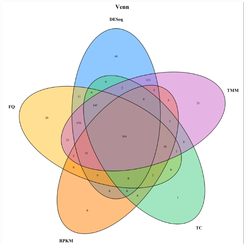 7种方法 ，订制你的专属venn图！-代谢组学/蛋白组学研究 - 知乎