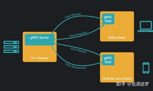 RPC 框架有什么用？ - 知乎