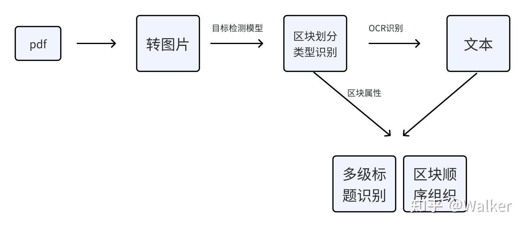 ChatPDF | LLM文档对话 | pdf解析关键问题 - 知乎