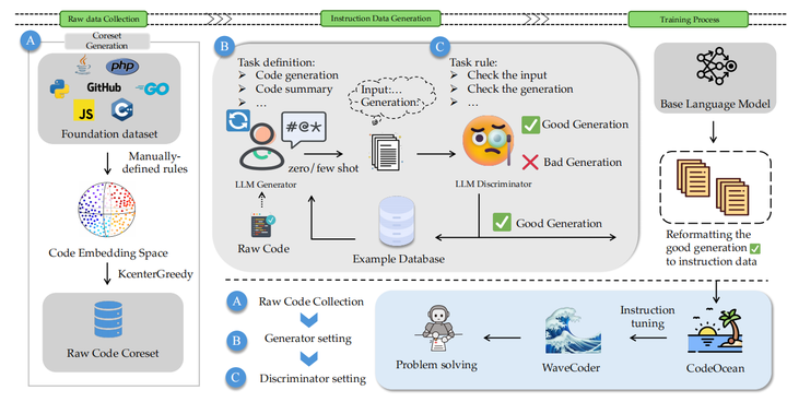 一个新的Code LLM： WaveCoder - 知乎