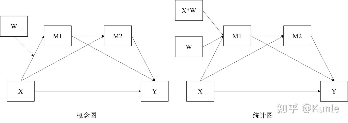 SPSS_Process—有调节的链式中介模型（Model 83） - 知乎
