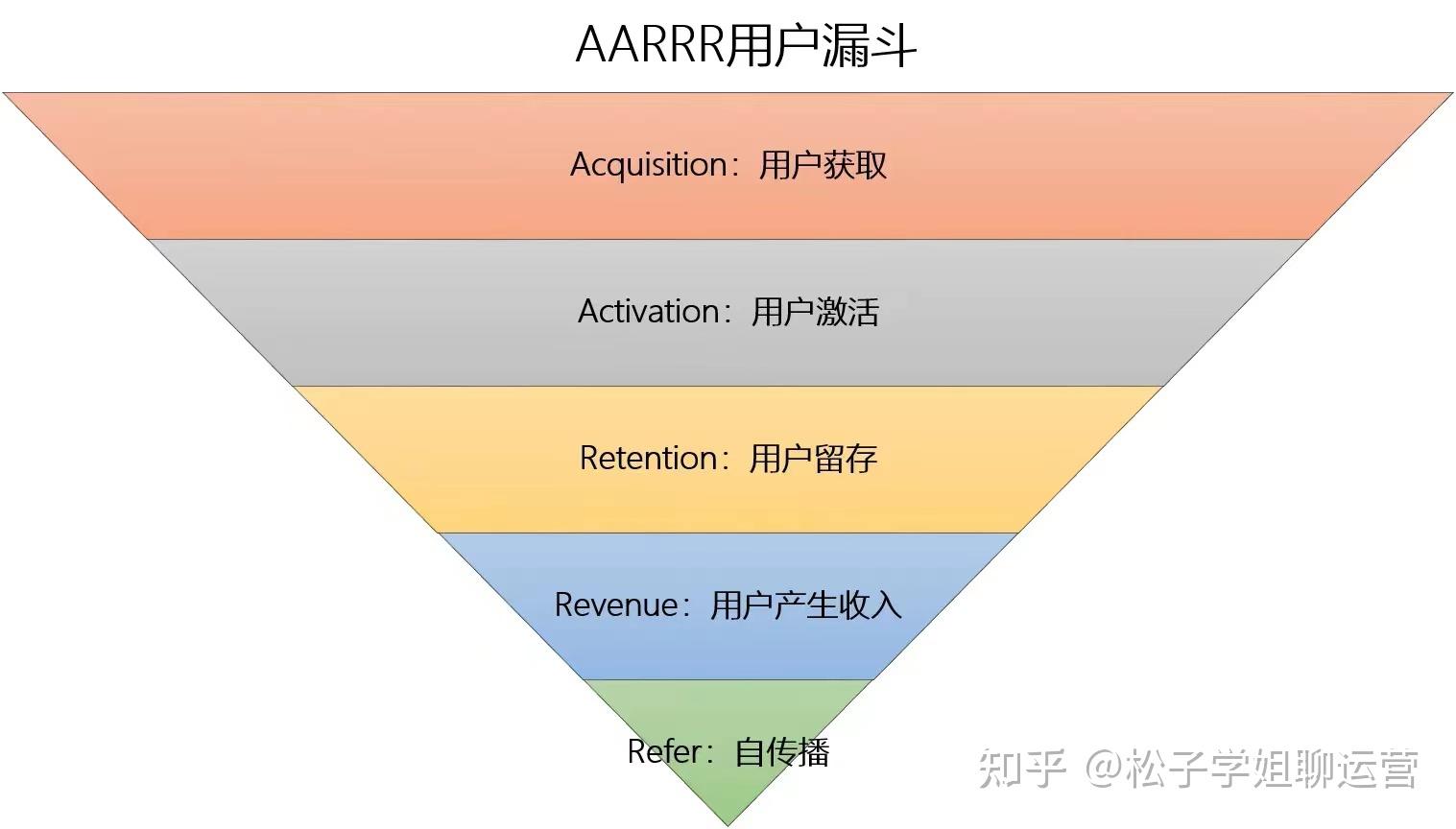 你怎么看待AARRR模型及RAARR模型？ - 知乎