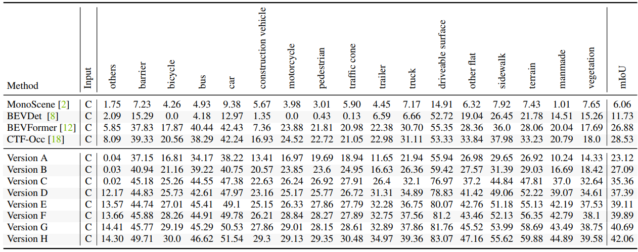 CVPR2023 Occupancy Prediction 比赛论文阅读 - 知乎