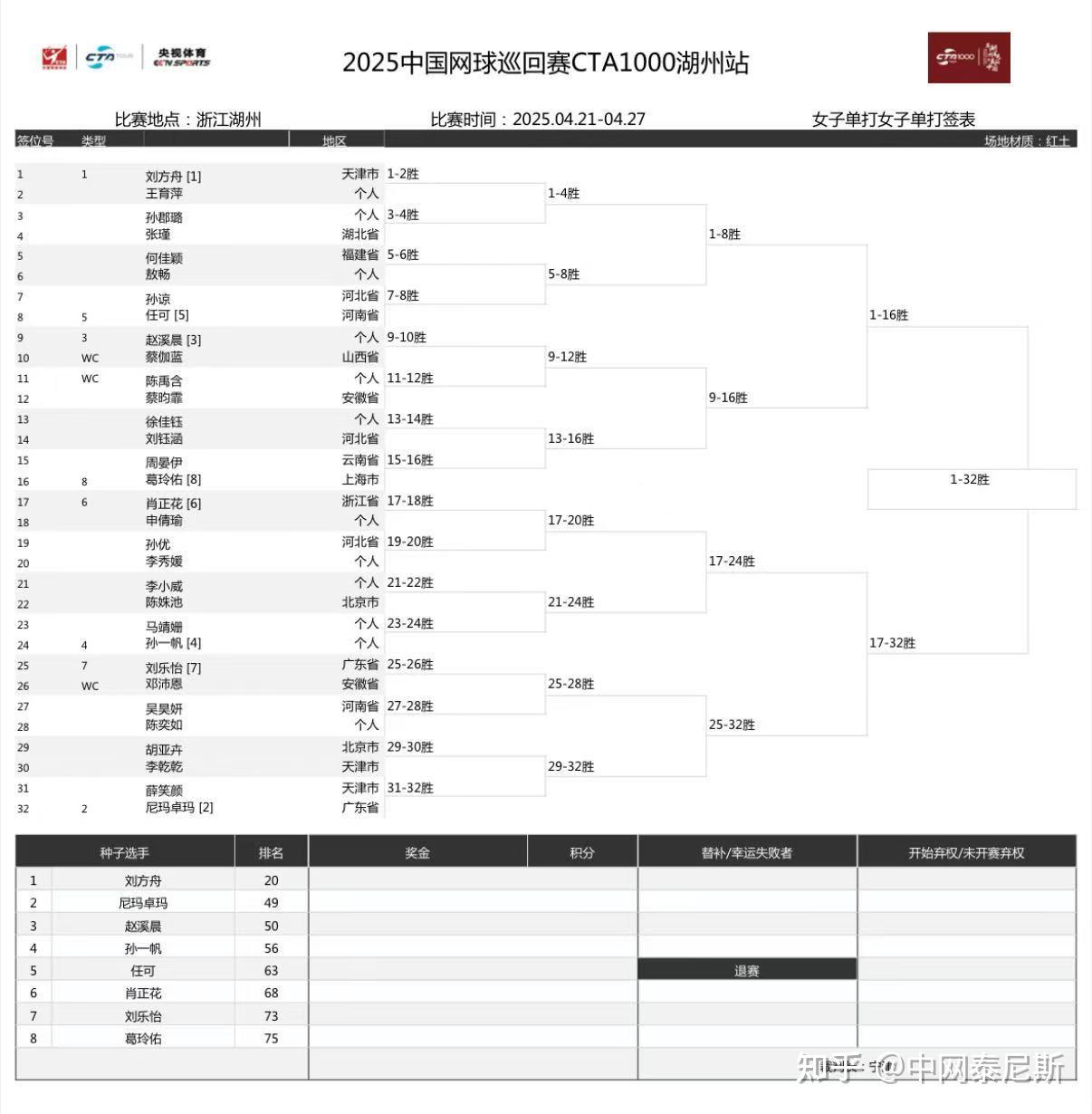 2025中国网球巡回赛CTA1000湖州网球公开赛单打正赛签表揭晓！ - 知乎