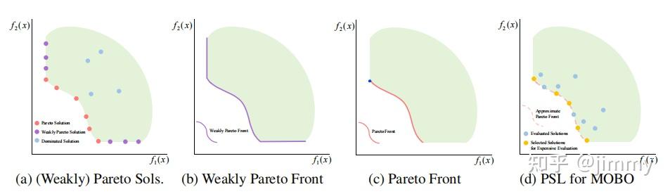 Pareto Set Learning for Expensive Multi-Objective Optimization论文笔记 - 知乎