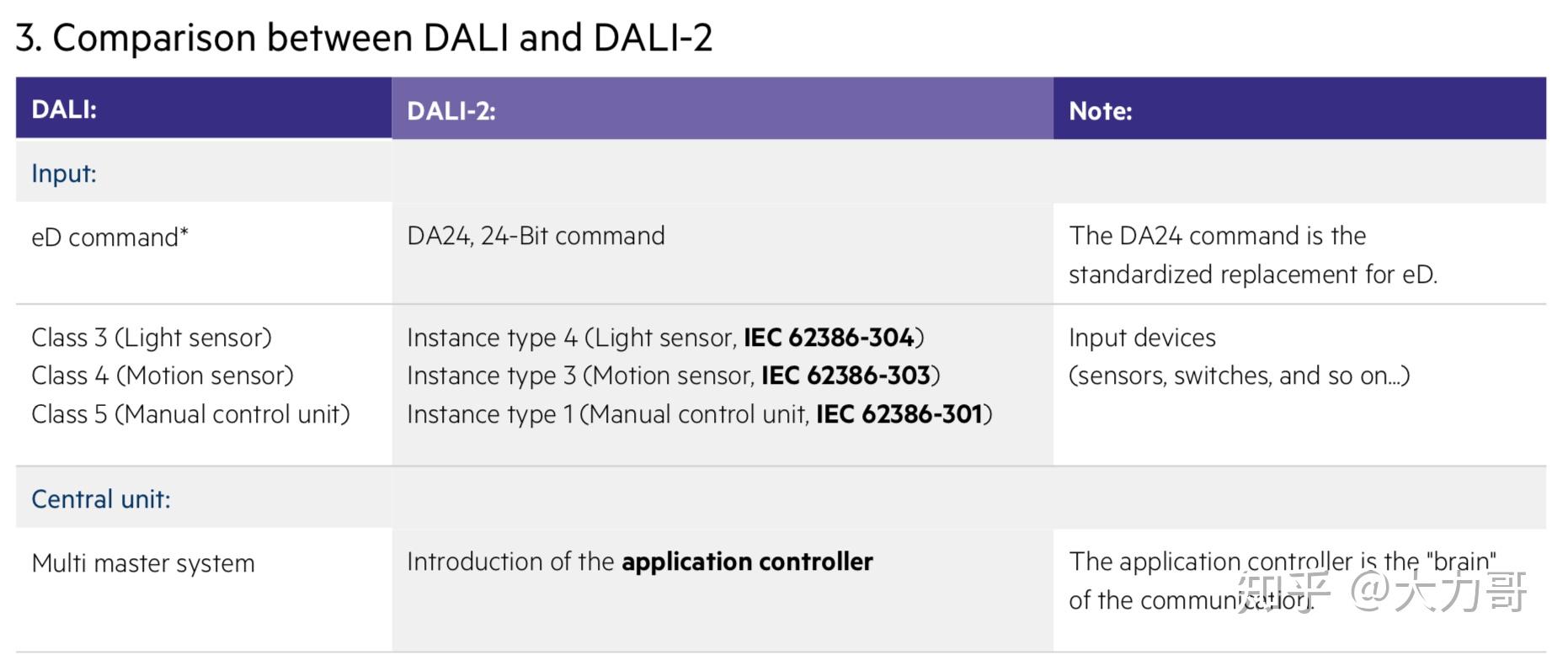 请教一下DALI1.0标准与DALI2.0有什么区别。？ - 知乎