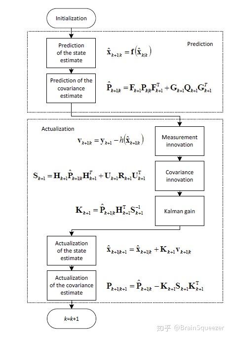 EKF的逆袭——对比EKF，UKF 和 PF在应用中的性能表现 - 知乎