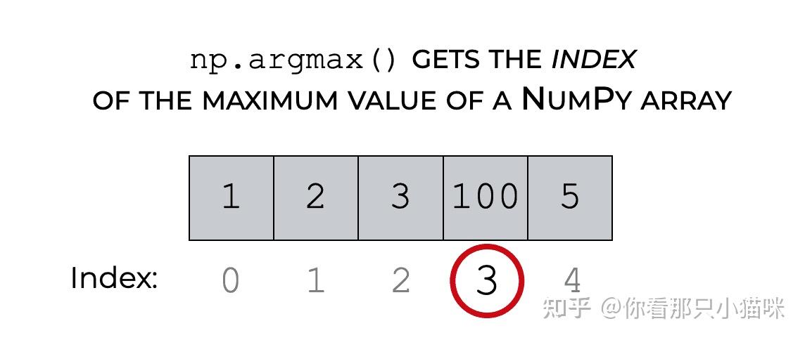 如何使用 Numpy 的 argmax()？ - 知乎