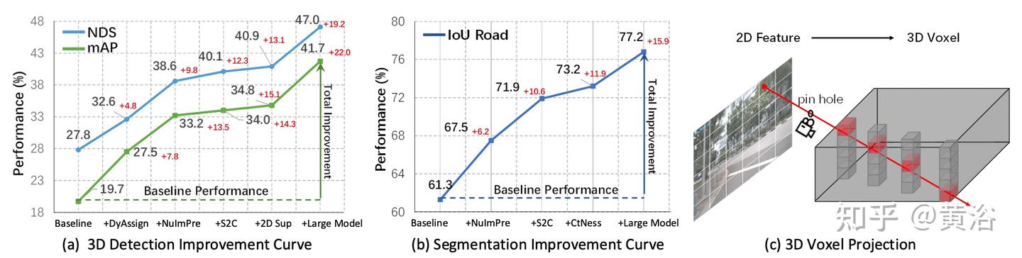 M2BEV：采用统一BEV表征的多摄像头联合3D检测分割 - 知乎